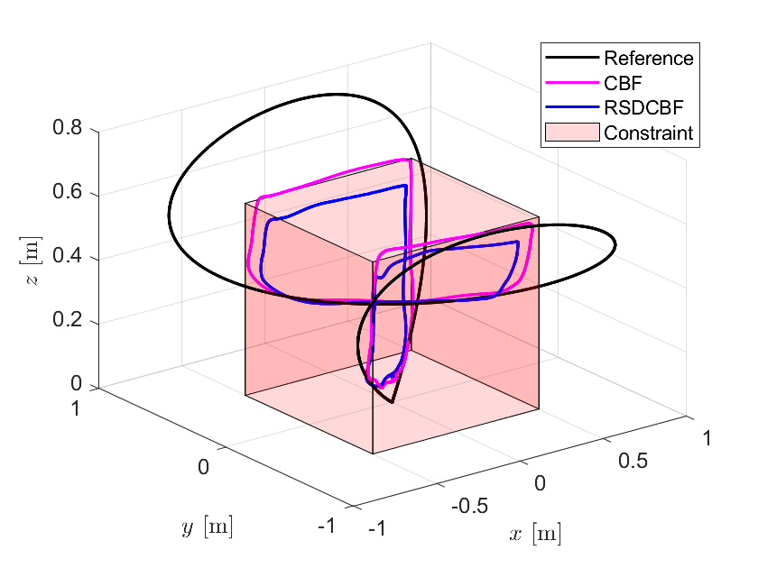 Control Barrier Function Meets Interval Analysis: Safety-Critical Control with Measurement and ...