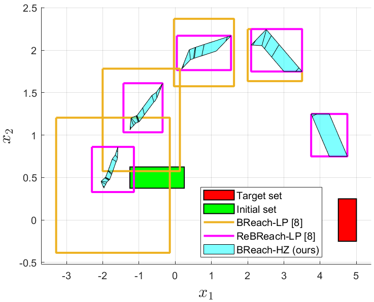 Backward Reachability Analysis Of Neural Feedback Systems Using Hybrid Zonotopes Yuhao Zhang