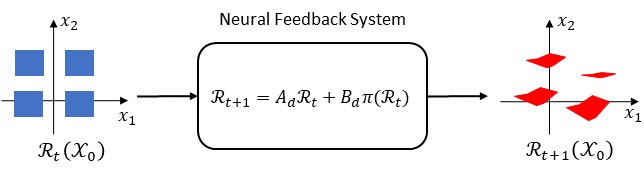 Reachability Analysis and Safety Verification of Neural Feedback Systems via Hybrid Zonotopes ...